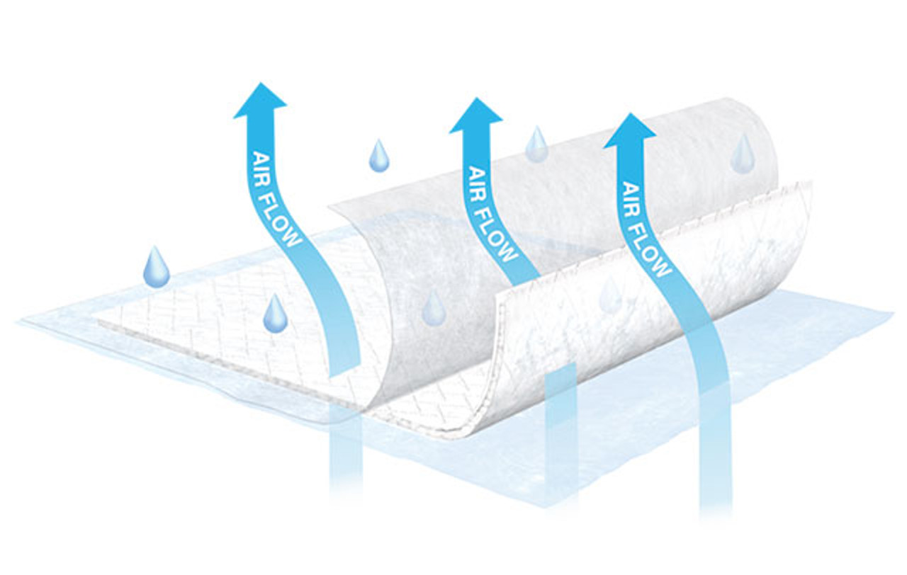 Disposable Underpads: A Comprehensive Guide to the Underappreciated ...